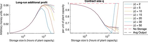 Figure 2 From Data Driven Sizing Of Co Located Storage For Uncertain