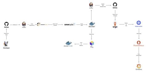 sandeep m v on linkedin aws git devops devops jenkins owasp
