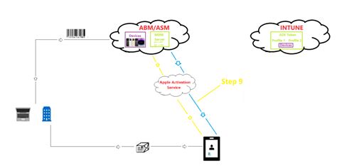 Ios Device Management Via Microsoft Intune Using Apple Business Manager Abm Apple School
