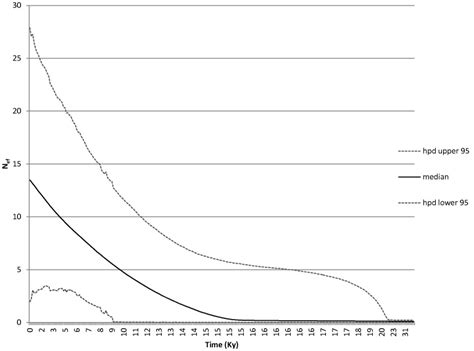 Bayesian Skyline Plot For The Mitochondrial Control Region Of Taurulus