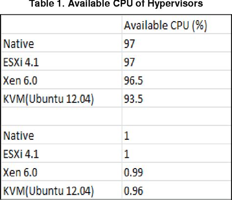 Table 1 From Performance Evaluation Of Hypervisors In The Private Cloud Based On System