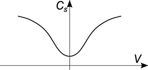 Typical C V Curve Of Mos Capacitance In The I Type Region Of A P I N Download Scientific