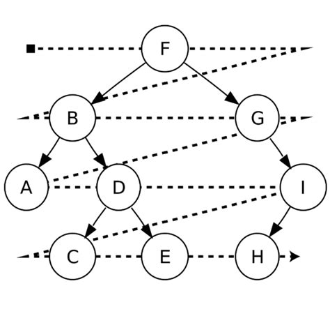 Solved Problem points Describe an 𝑂 𝑛 time space Chegg