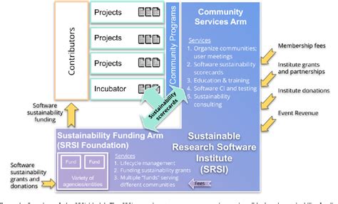 Figure 1 From An Open Community Driven Model For Sustainable Research Software Sustainable