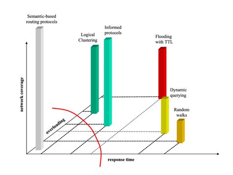 qualitative comparison between main unstructured p2p techniques