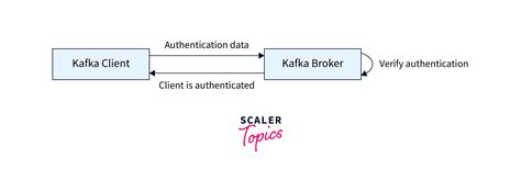 Locking Down Apache Kafka A Comprehensive Guide To Kafka Security
