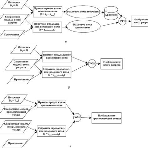 Comparison Of Migration Algorithms а Reverse Time Migration Rtm б