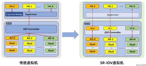 Sr Iov技术简介 知乎