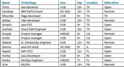 Sampath Babu On Linkedin C2c Javafullstackdeveloper Javadeveloper