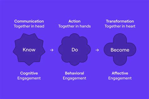 Head Hands Heart The Only Customer Engagement Framework You Need