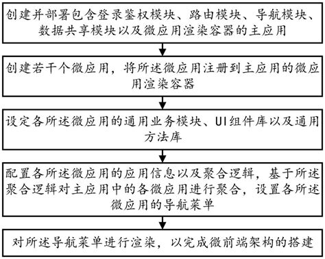 一种微前端架构搭建方法与流程