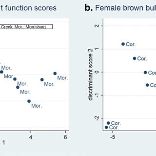 Linear Discriminant Analyses Of Data Collected From Male And Female Download Scientific Diagram