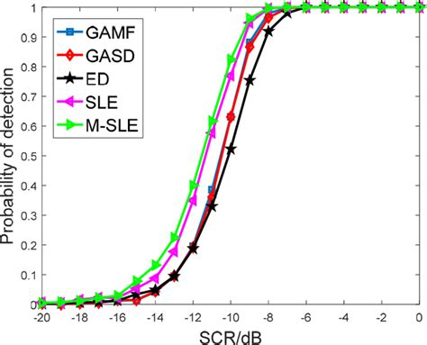 Detection Performance Comparison ρ 0 6 Download Scientific Diagram