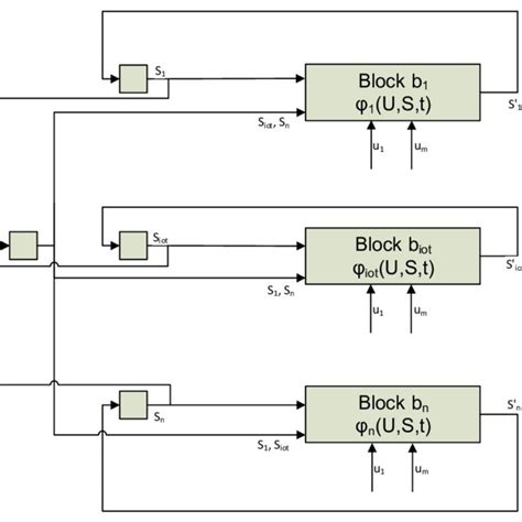 The Structure Of Finite Automata For Simulation Of Continuous Systems