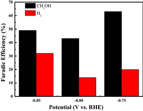 Faradaic Efficiency For Methanol And H2 Gas In Co2rr On Download Scientific Diagram