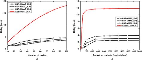 average packet delay versus different number of nodes and packet arrive