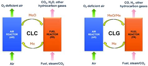 Schematic Diagrams Of Clc And Clg Processes Meo And Me Represent Fully Download Scientific