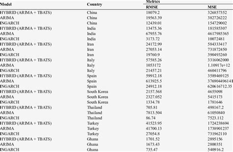 Comparison Of Single Forecasting Models And Multi Model Ensemble For