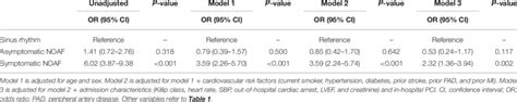 Unadjusted And Multivariable Adjusted Logistic Models For In Hospital