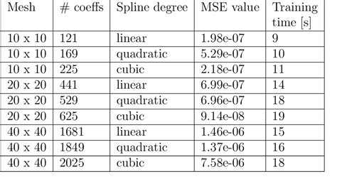 Deep Neural Networks For Smooth Approximation Of Physics With Higher