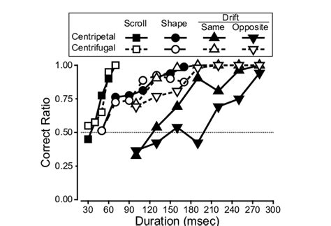 Correct Judgment Ratio As A Function Of Stimulus Duration Download