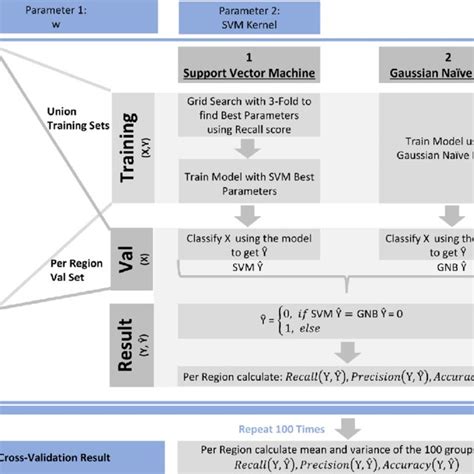 Cross Validation Architecture Download Scientific Diagram