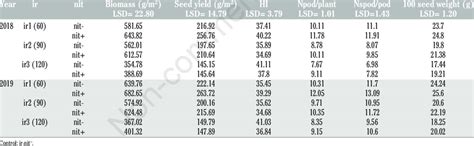 Yield And Yield Attributes Under Different Irrigation Regimes And