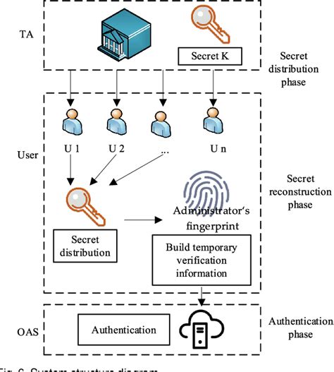 Figure 6 From Secure And Efficient Online Fingerprint Authentication Scheme Based On Cloud