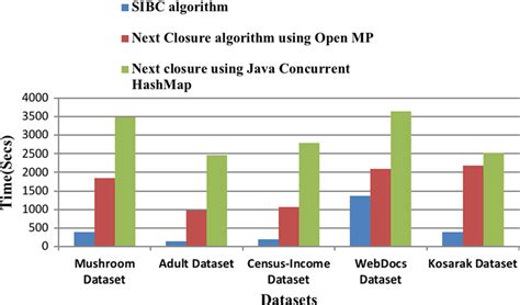 graph showing execution time comparison seconds on a 20 node cluster