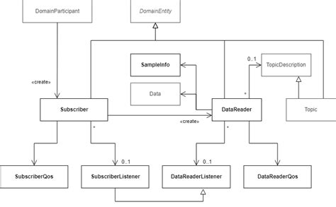 Dds（data Distribution Service） 数据分发服务 05 Fast Dds框架 3（subscriber