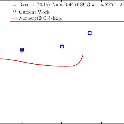 Pdf Urans Simulations Using Openfoam
