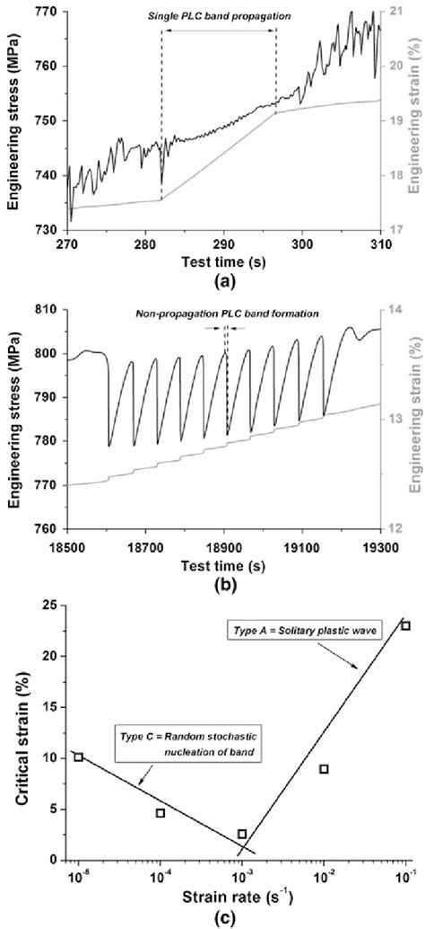 Dynamic Strain Aging In Fe12mn06c Steel A Time Dependence Of Stress