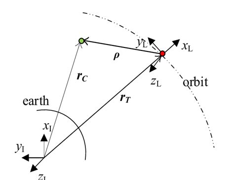 Relative Orbit Geometry Target And Chaser Download Scientific Diagram