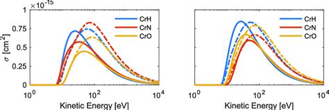 Total Electron Impact Ionization Cross Sections As Function Of The