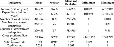 Descriptive Statistics Of Credit Risk Evaluation Indicators Download
