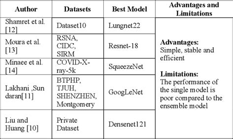 Table I From A Review Of Deep Learning Based Detection Methods For