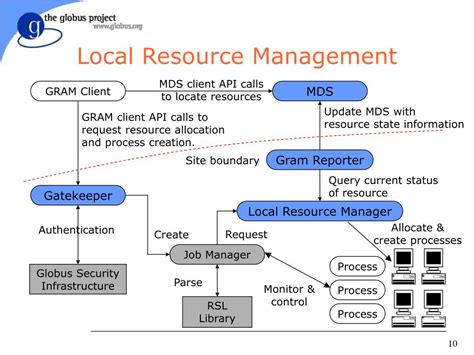 Ppt Generalized Resource Management In Computational Grids Powerpoint Presentation Id3365229