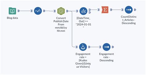 Workflow Documentation In Designer Cloud Alteryx Community
