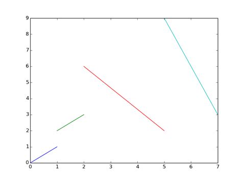 Python Plotting Line Segments From The Set Of Startpoints And Endpoints Stack Overflow