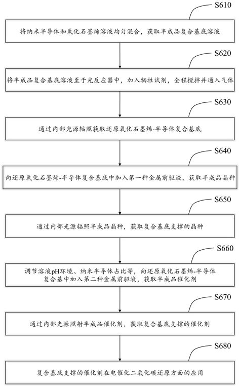 一种双金属核壳结构纳米晶复合催化剂、制备方法及应用