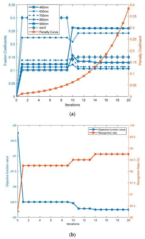 Sensors Free Full Text Correntropy Induced Discriminative Nonnegative Sparse Coding For