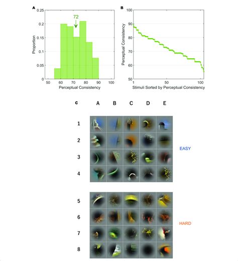 Perceptual Consistency And Easyhard Stimuli Pc Is An Index That Download Scientific Diagram