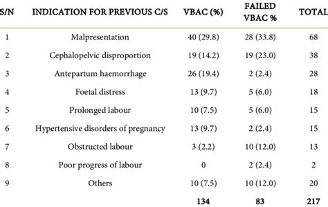 Indication For Previous Cs Download Table