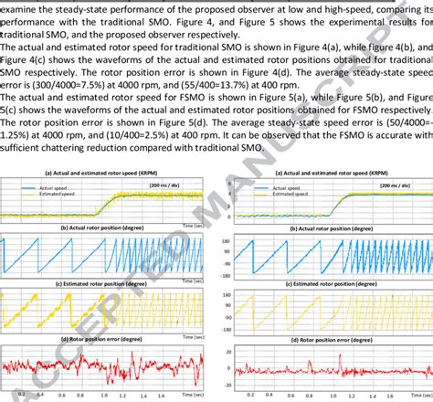 Traditional Smo Speed Response And Rotor Position Waveforms At Speed