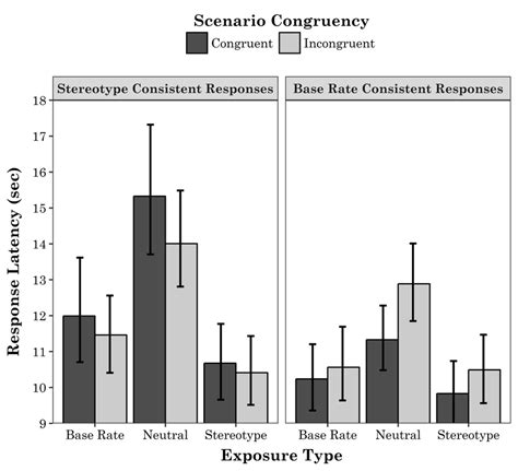 Mean Response Latency For Base Rate Task Decisions In Seconds As A