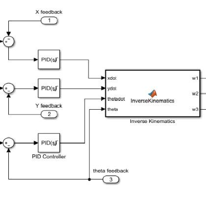 Controller S Subsystem Diagram In Simulink Download Scientific Diagram
