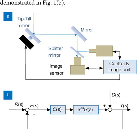 Figure 1 From A Review On Control Methodologies Of Disturbance Rejections In Optical Telescope
