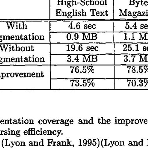Comparison Of Parsing Efficiency Withwithout Segmentation Download Table