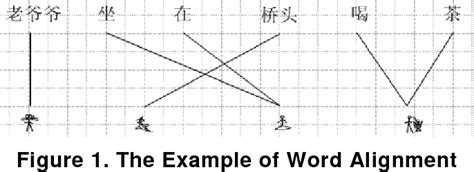 Figure 1 From A Method For Building Naxi Language Dependency Treebank