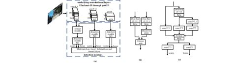 Architecture Of Fast Single Stage Pedestrian Detector Fsspd A The Download Scientific